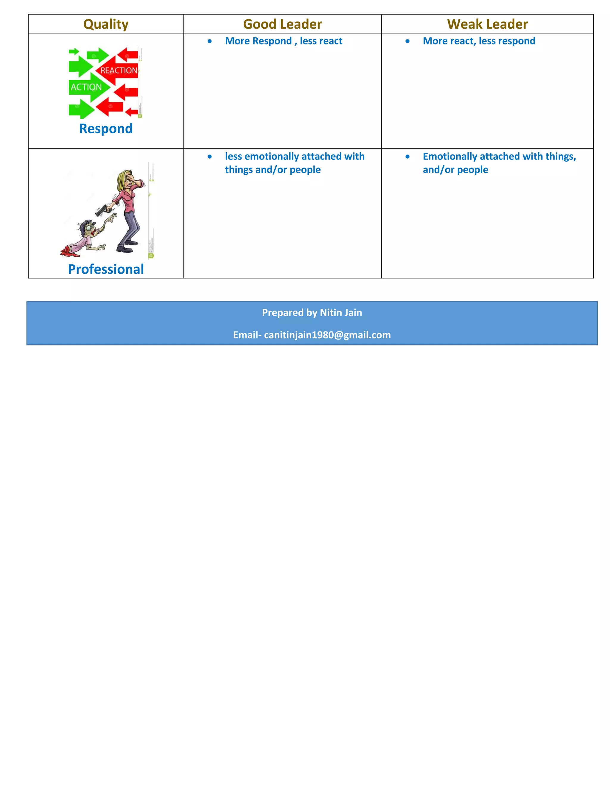 Good leader vs bad leader | PDF