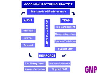 GMP refers to the Good Manufacturing Practice Regulations promulgated ...