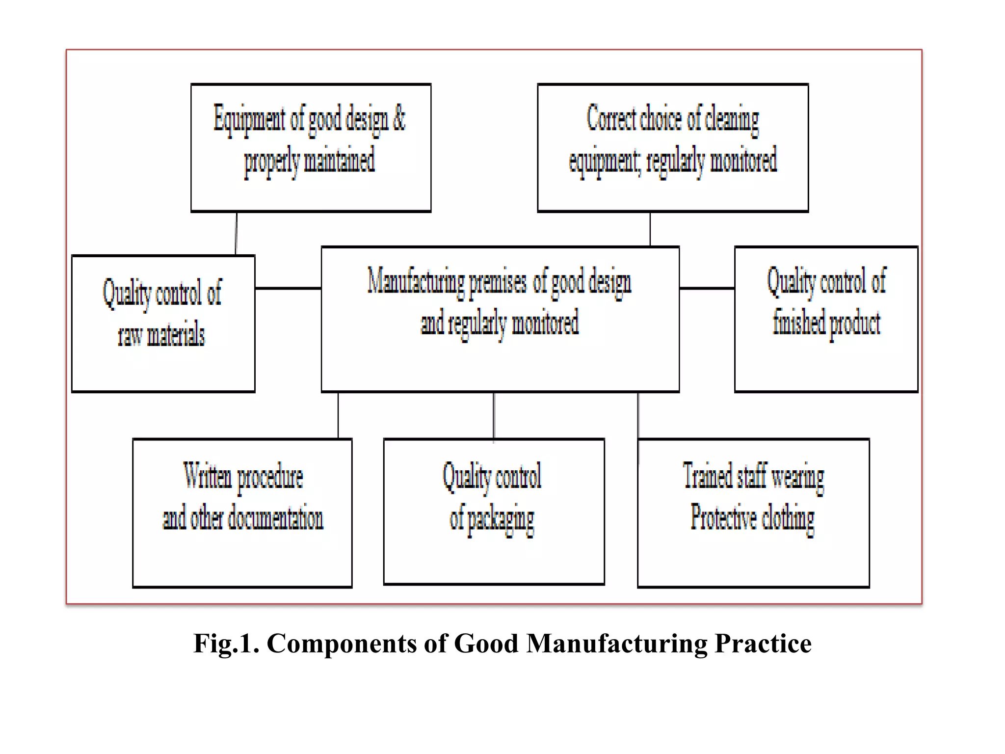 Good manufacturing practice (gmp) | PDF