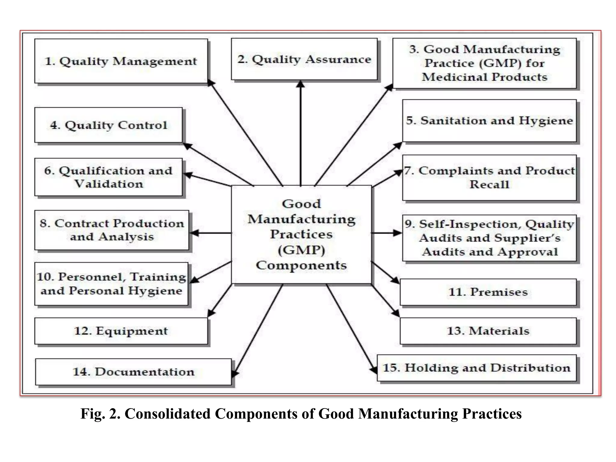 Good manufacturing practice (gmp) | PDF