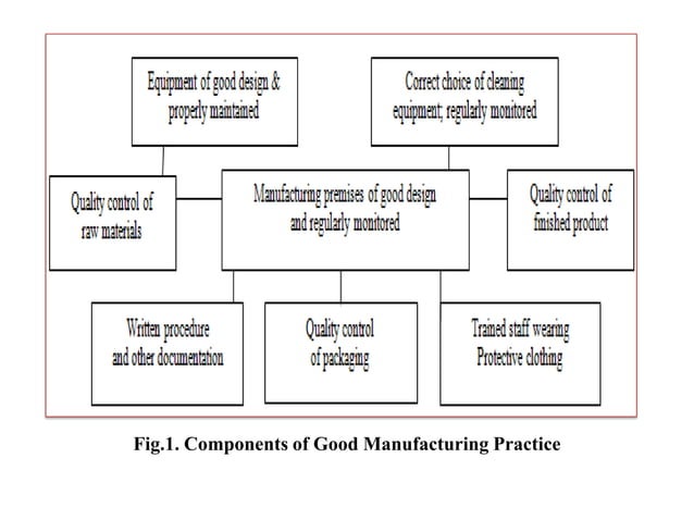 Good manufacturing practice (gmp) | PDF | Recalls | Consumer Issues
