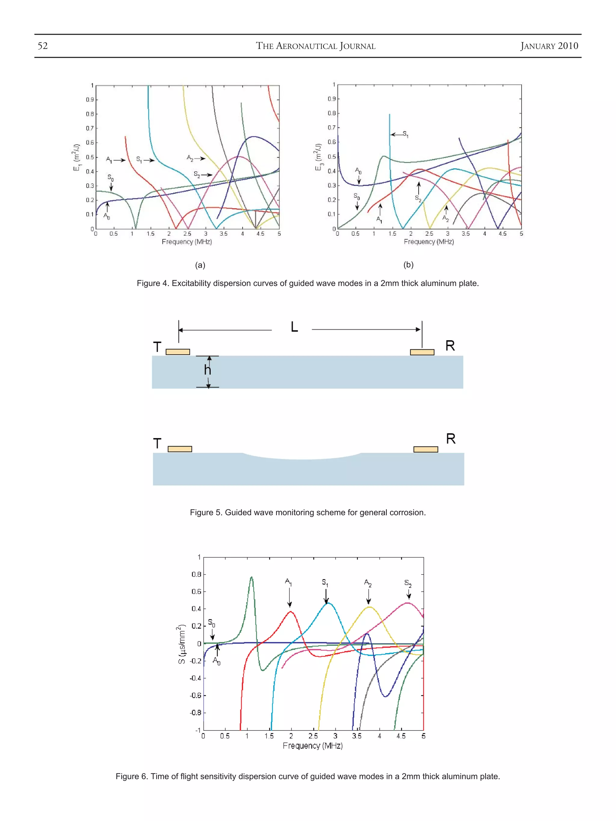 Goodness Dispersion Curves for Ultrasonic Guided Wave based SHM | PDF
