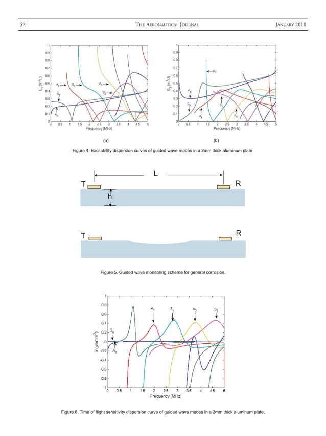 Goodness Dispersion Curves for Ultrasonic Guided Wave based SHM | PDF | Physics | Science