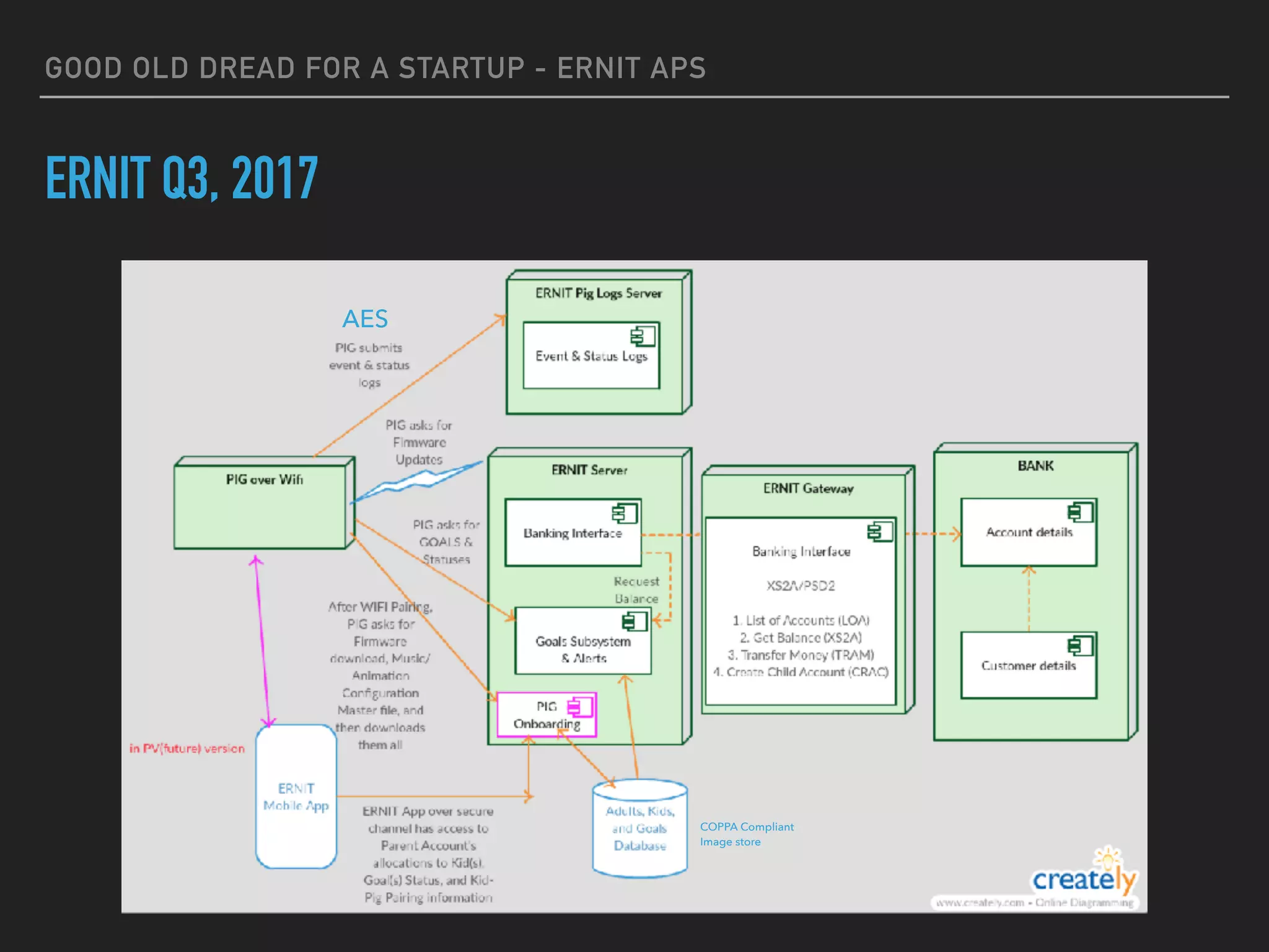 DREAD for a Startup - Ernit Architecture Example | PPT