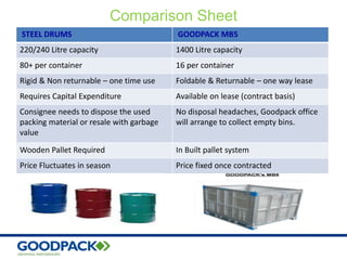 Innovative Packing in IBC (Mango Pulp) | PPTX