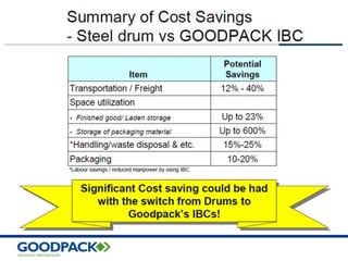 Innovative Packing in IBC (Mango Pulp) | PPTX