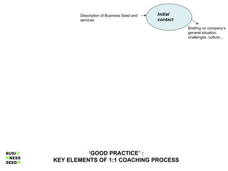Good Practice Coaching Process | PPT