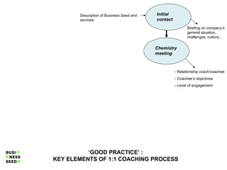 Good Practice Coaching Process | PPT