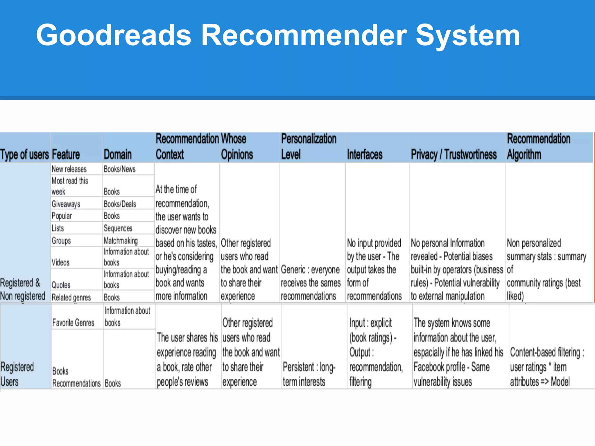 Goodreads Recommendation Engine | PDF
