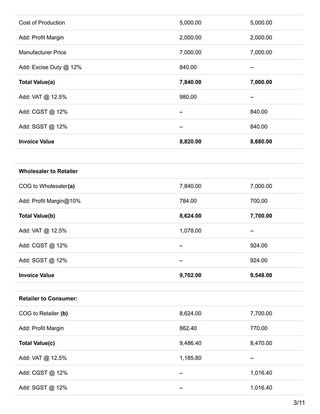 Goods and service tax - GST- A detailed explanation with examples | PDF