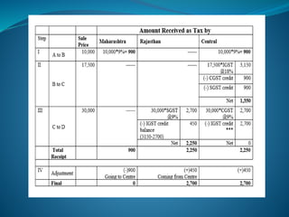 Goods and service tax concept of cgst, sgst and igst by dr. soheli ...