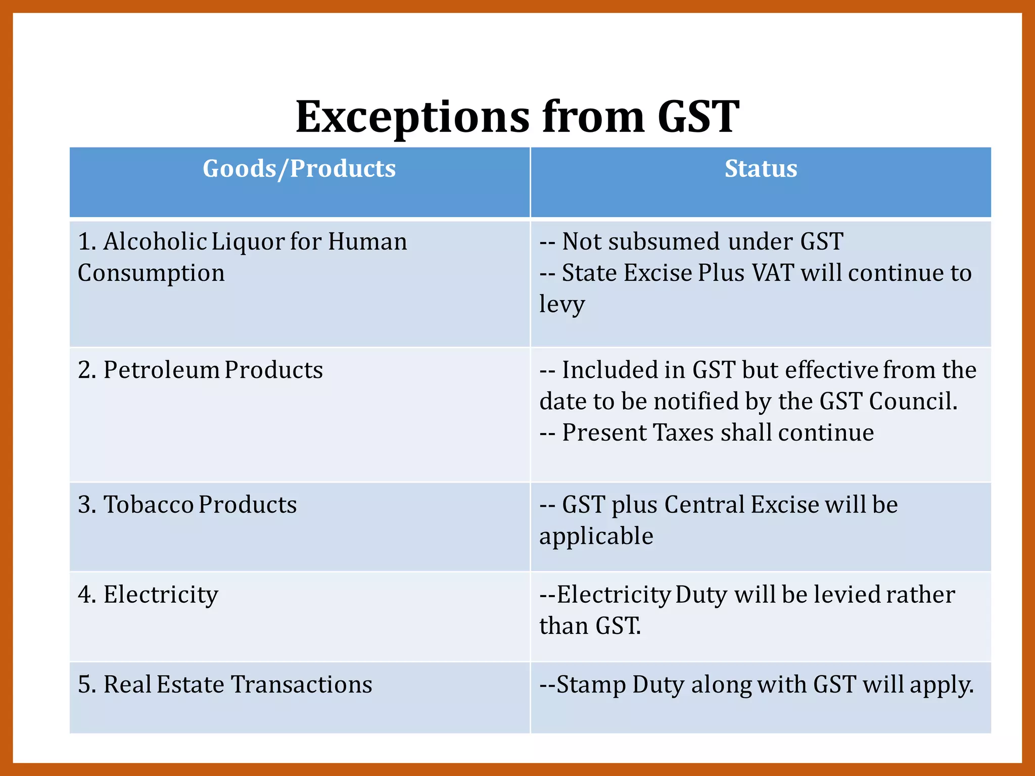 Goods and service tax (gst) procedures | PPT