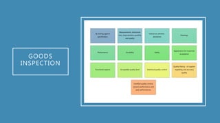 Goods inward procedure, inspection and documentation | PPTX