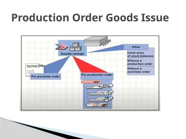 PRODUCTION PROCESS GOODS ISSUE IN SAP PP | PPT