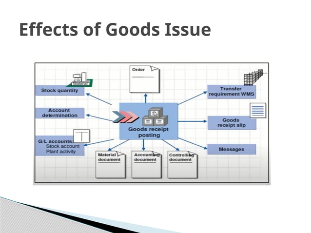 PRODUCTION PROCESS GOODS ISSUE IN SAP PP | PPT