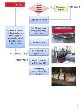 Goods receiving process1 | PDF | Logistics | Business