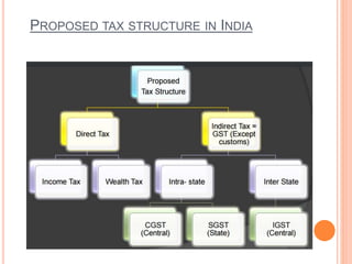 Goods & Services tax - GST | PPTX