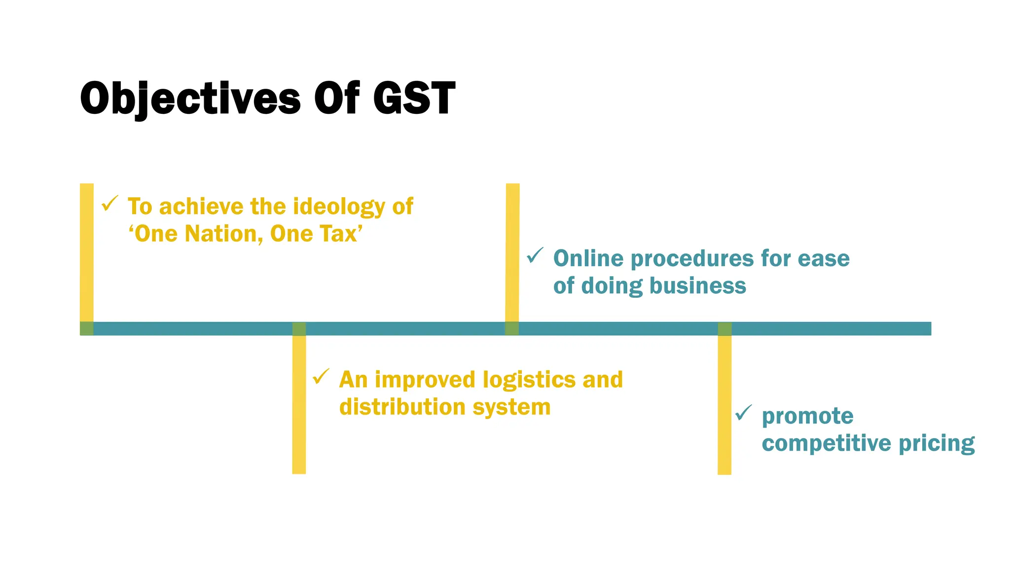 Presentation on GOODS & SERVICE TAX (GST) | PPT