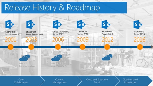 Good to Great SharePoint Governance | PPT