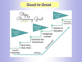 Good to Great by Jim Collins - A brief book review in PPT format. | PPTX