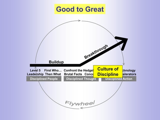 Good to Great by Jim Collins - A brief book review in PPT format. | PPTX