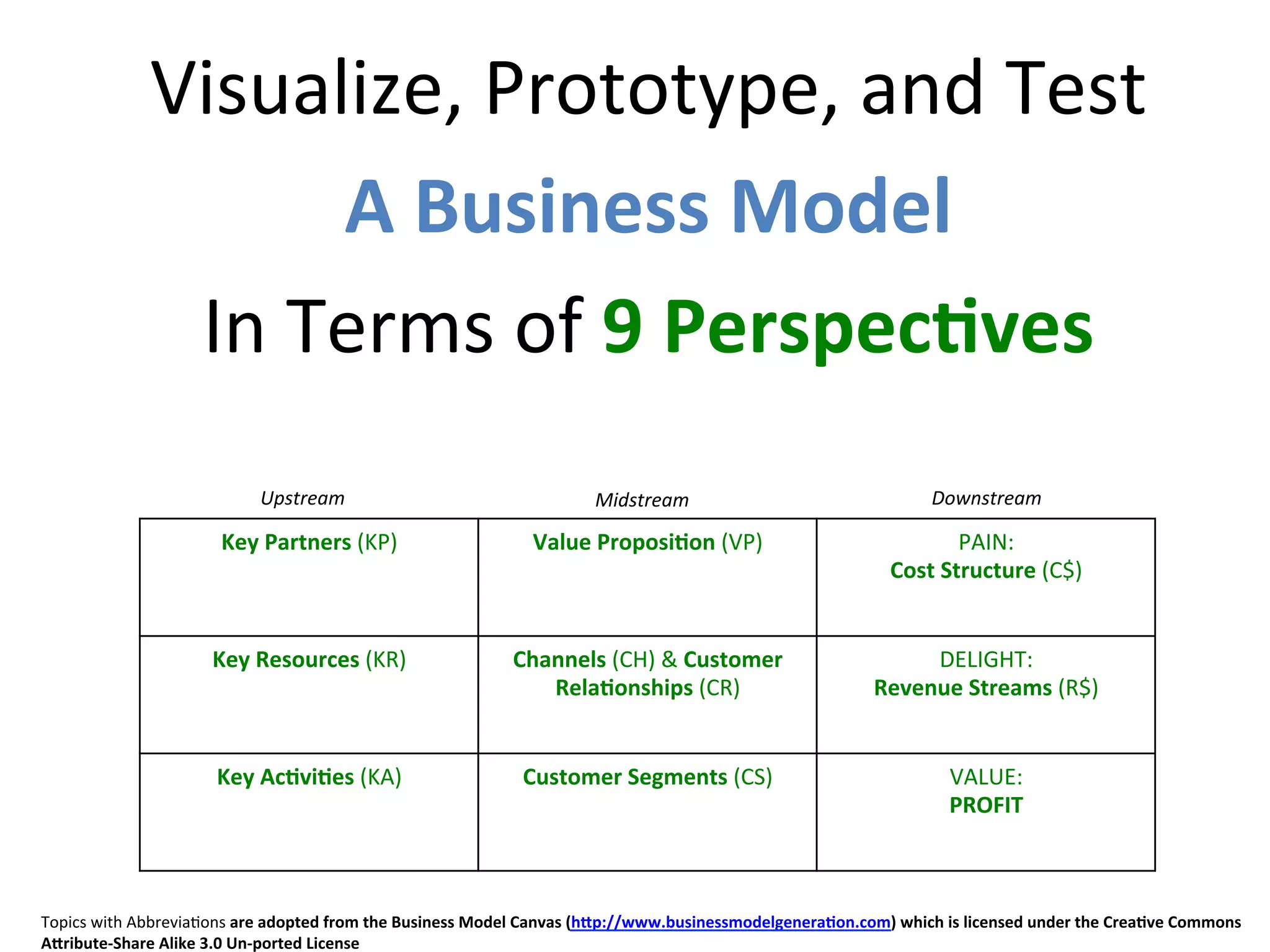 A Business Model Canvas-KILLER. Rapidly Visualize, Prototype, and Test ...