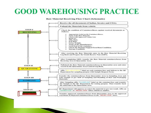 Good Warehouse Practice.pptx | Logistics | Business
