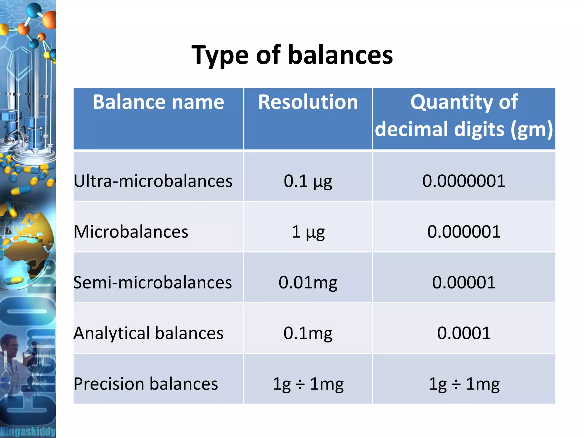 Good Weighing Practices in QC Lab | PDF