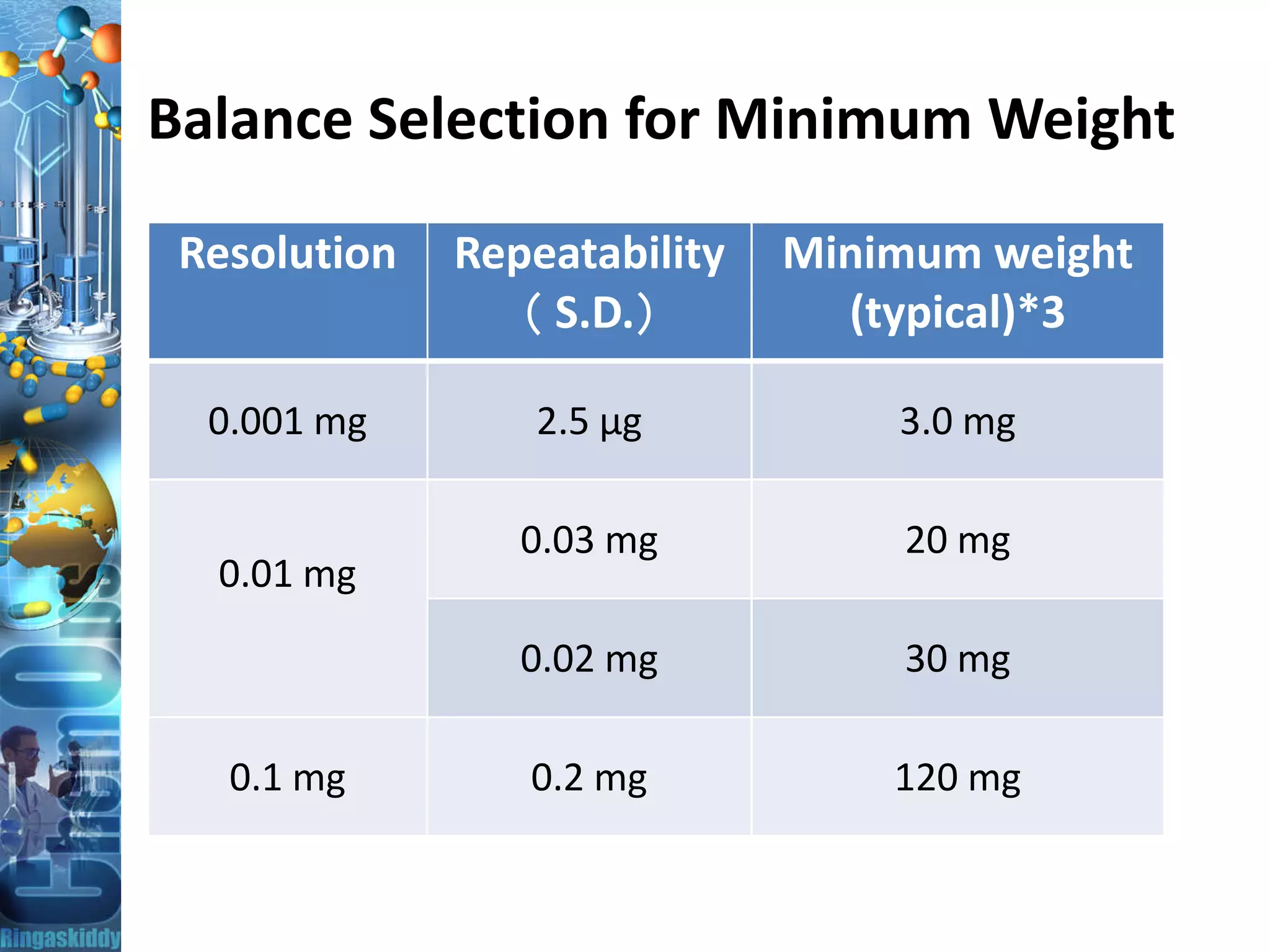 Good Weighing Practices in QC Lab | PDF