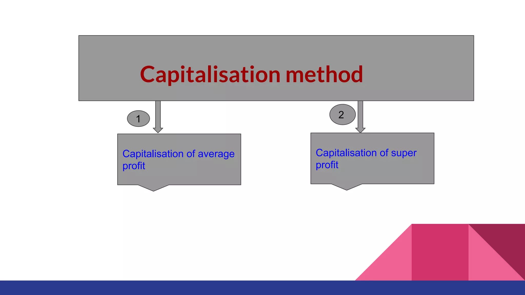 Goodwill by capitalisation of super profit method | PDF