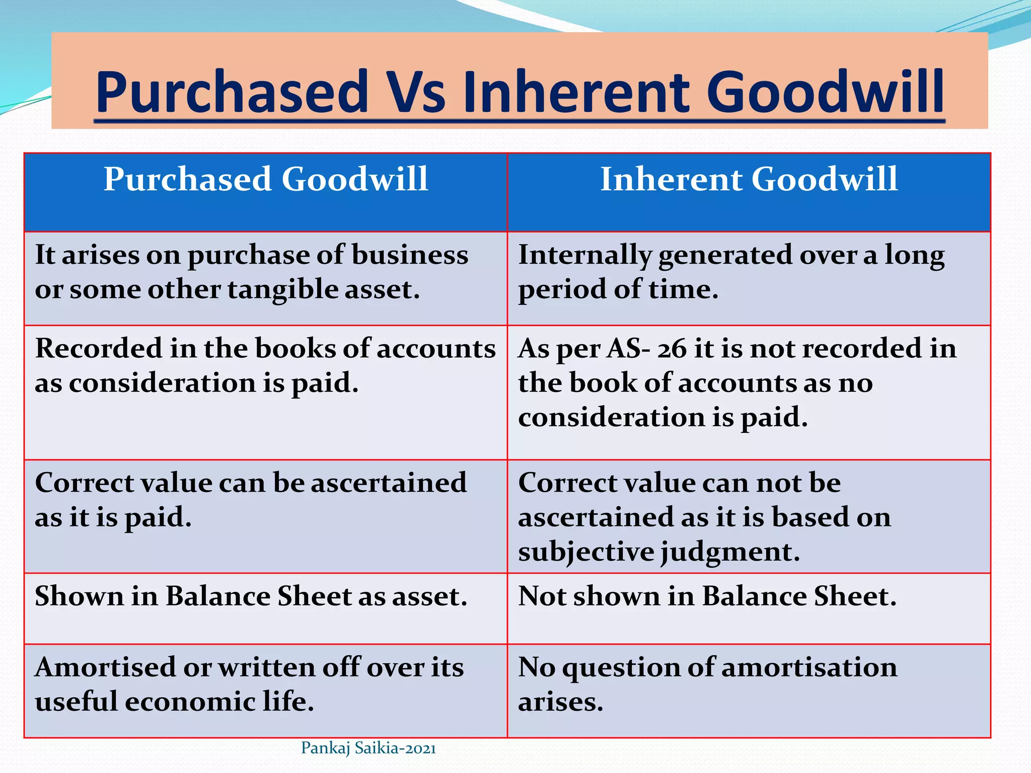 Goodwill valuation in accounting for partnership | PPTX