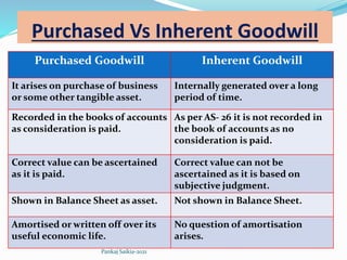 Goodwill valuation in accounting for partnership | PPTX