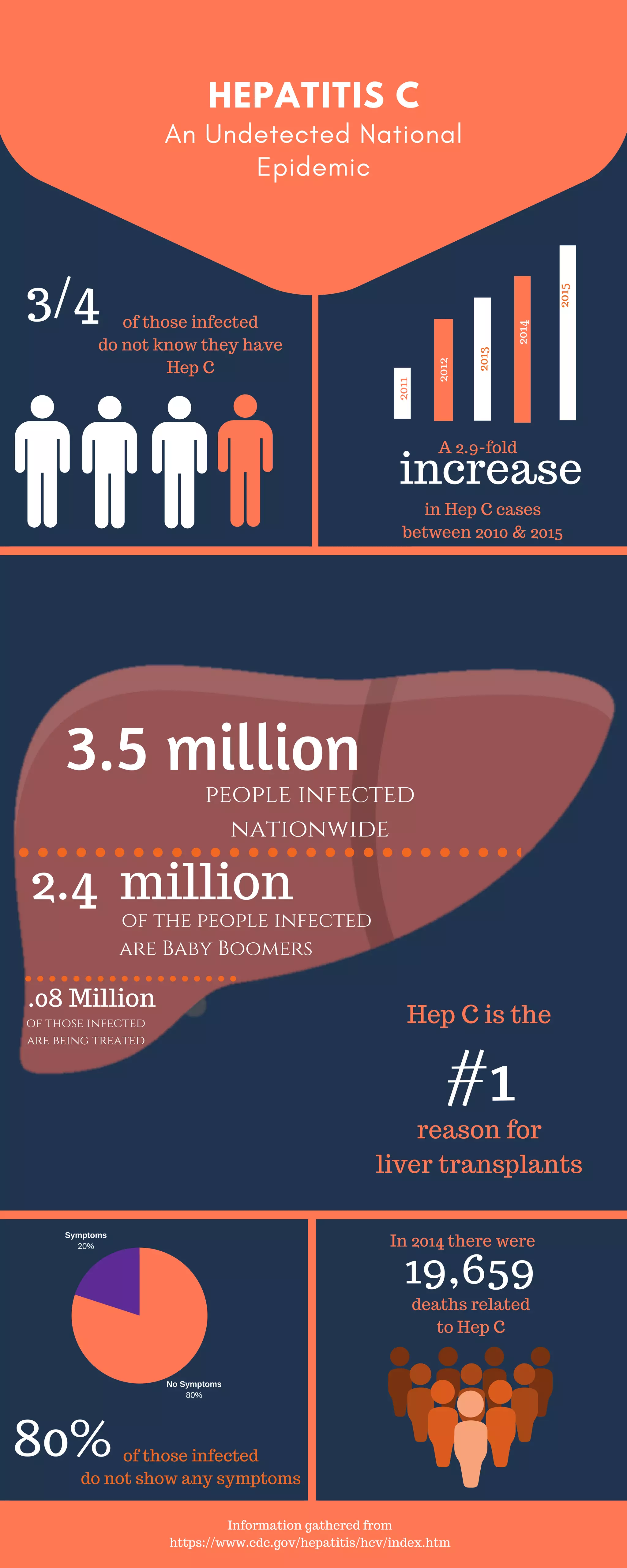 Hepatitis C Infographic | PDF | Infectious Diseases | Diseases and ...