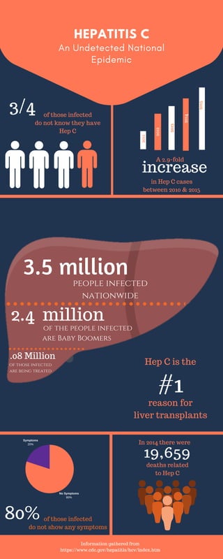Hepatitis C Infographic | PDF | Infectious Diseases | Diseases and Conditions