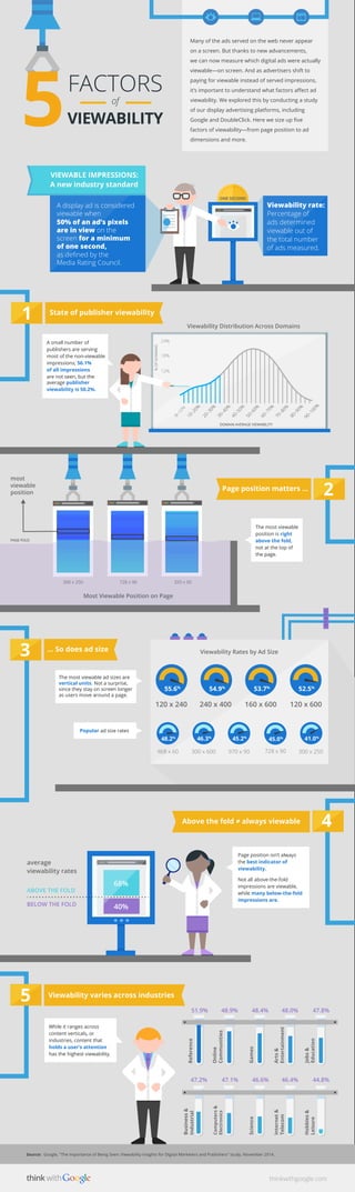 Google: 5-factors-of-viewability infographics | PDF