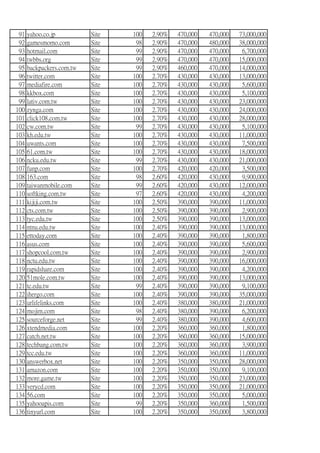 Taiwan Website Ranking, Sep 2010 | PDF | Social Networking | Internet