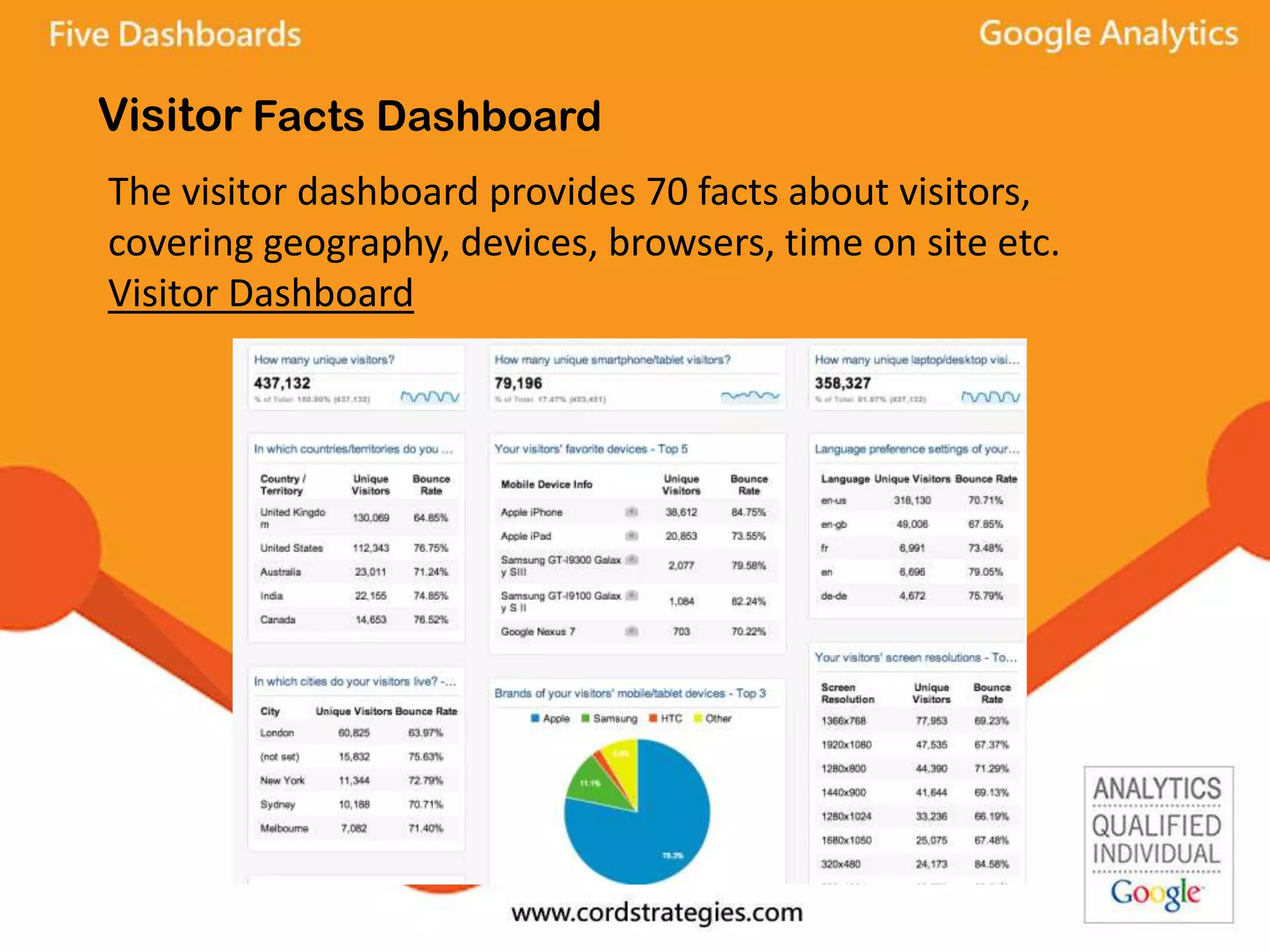 Google Analytics Five Dashboards | PPTX