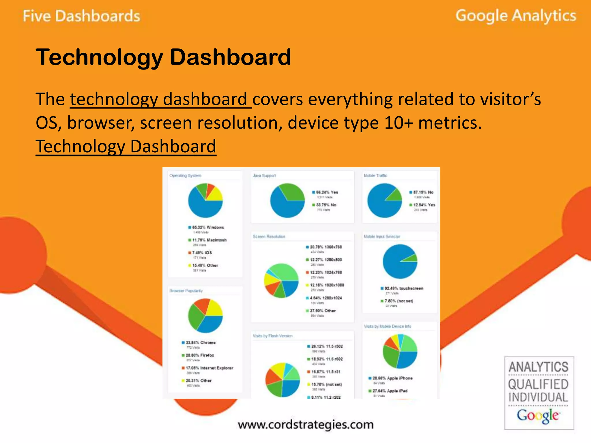 Google Analytics Five Dashboards | PPTX