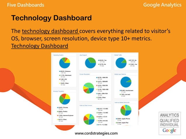Google Analytics Five Dashboards | PPT