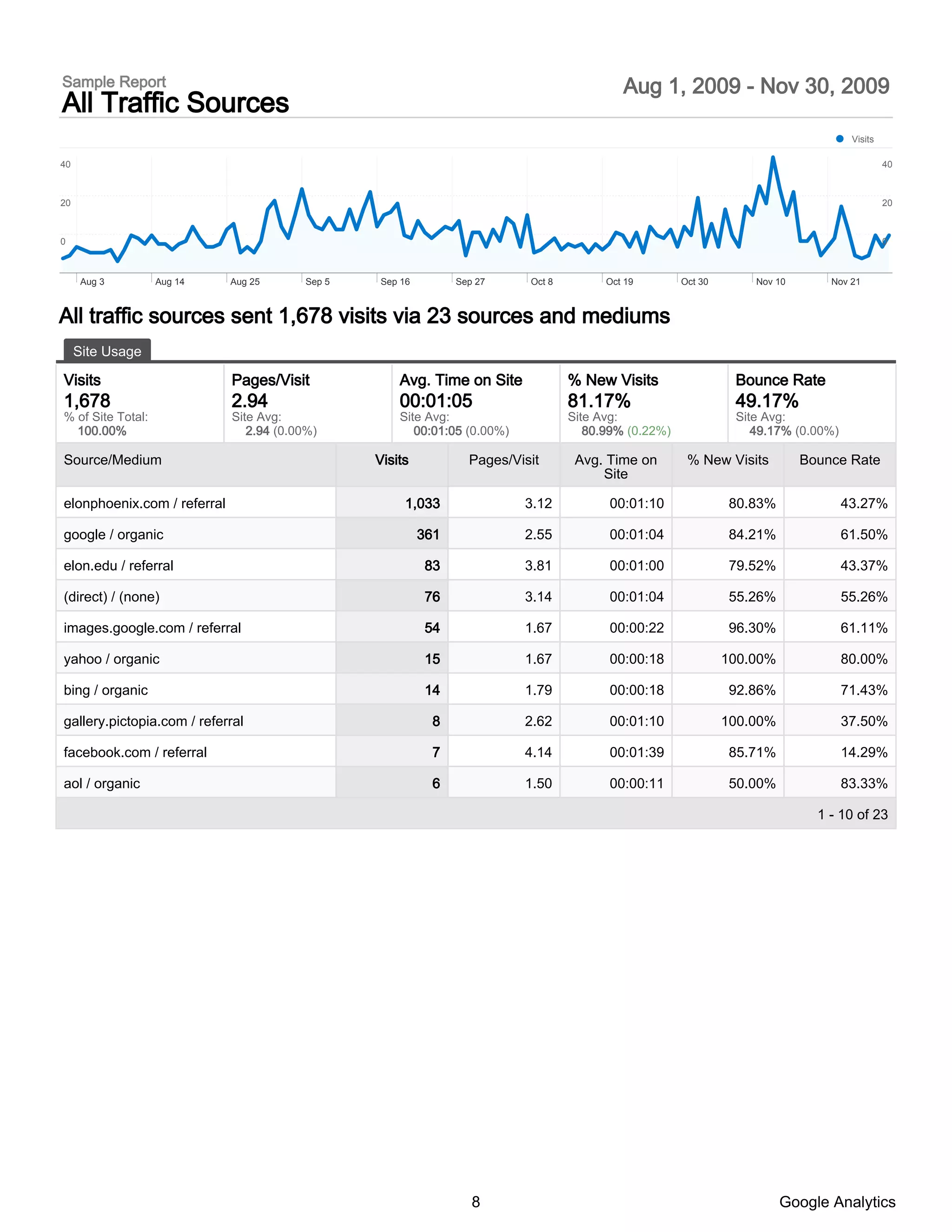 Google analytics-sample-report | PDF
