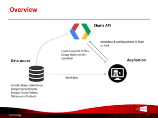 Google charts | PPTX