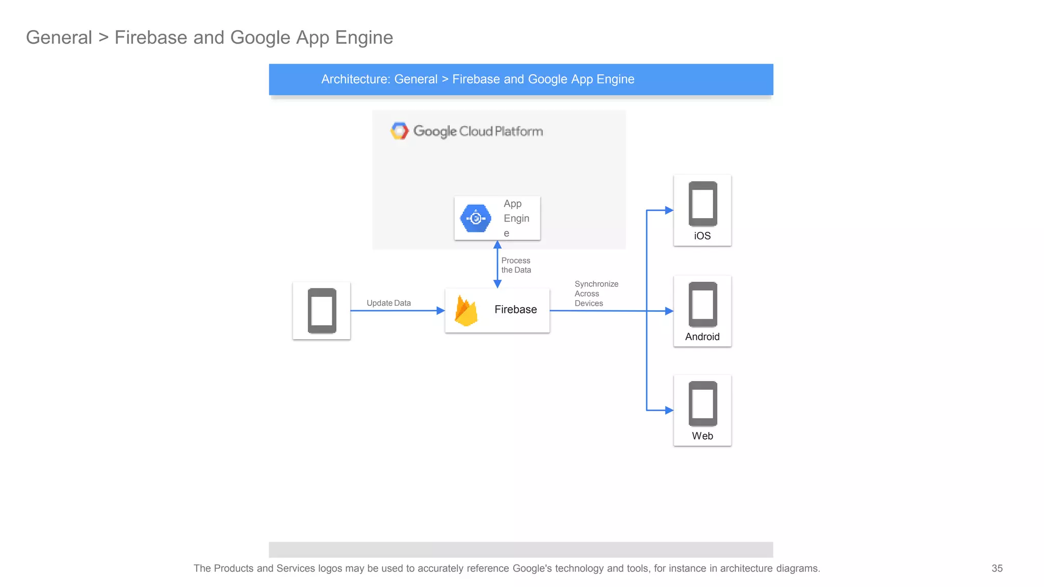 Google cloud-platform-official-icons-and-sample-diagrams | PPTX