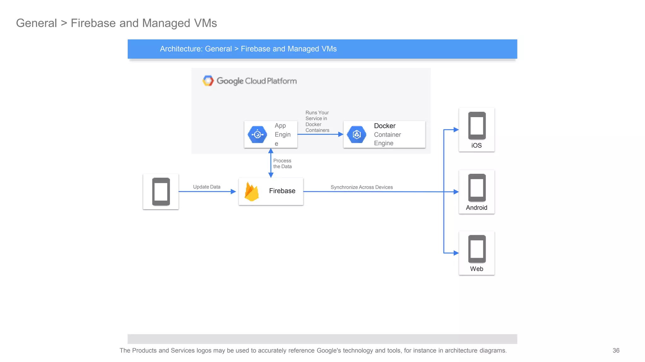 Google cloud-platform-official-icons-and-sample-diagrams | PPTX