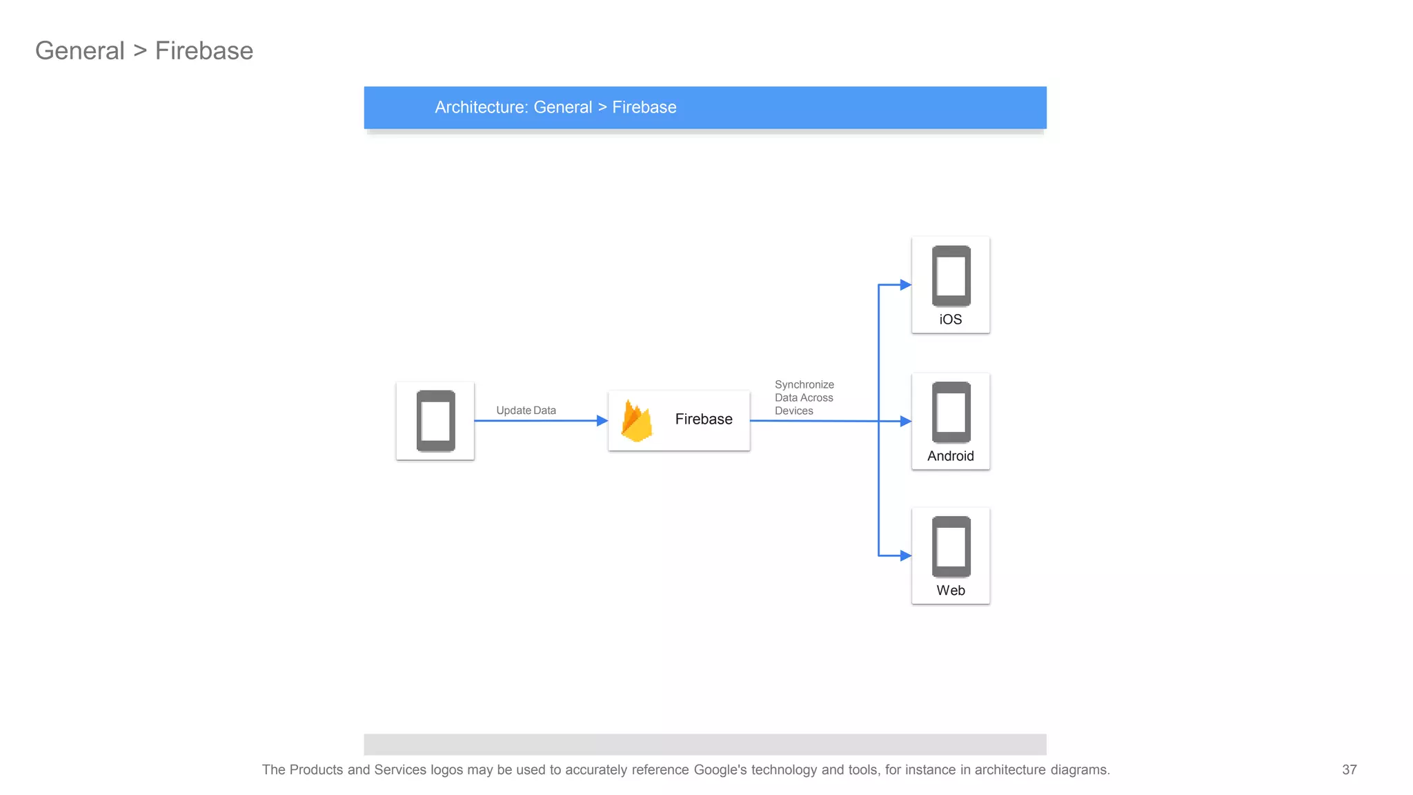 Google cloud-platform-official-icons-and-sample-diagrams | PPTX