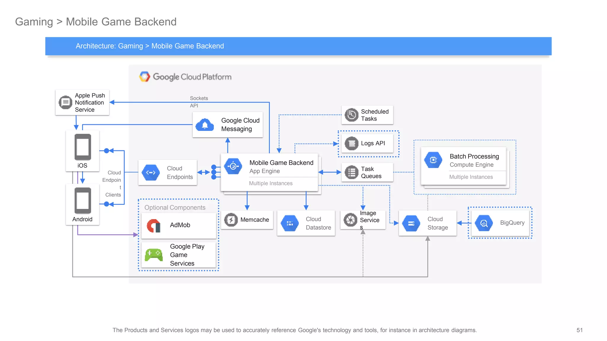 Google cloud-platform-official-icons-and-sample-diagrams | PPTX