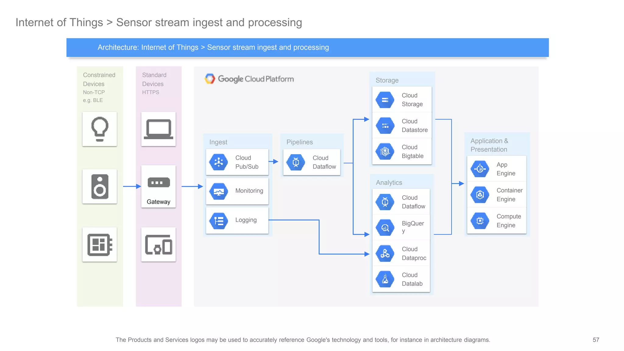 Google cloud-platform-official-icons-and-sample-diagrams | PPTX
