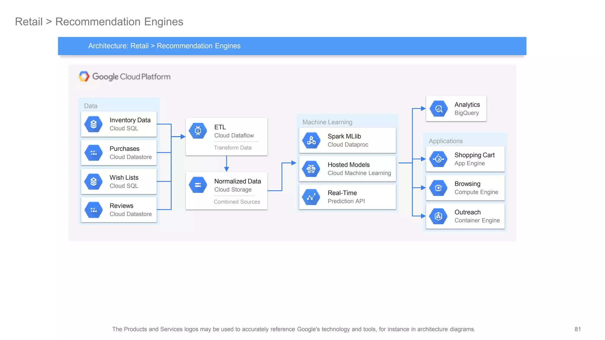 Google cloud-platform-official-icons-and-sample-diagrams | PPTX