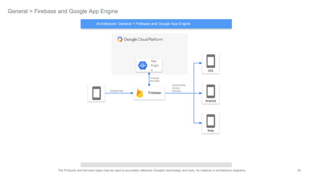 Google cloud-platform-official-icons-and-sample-diagrams | PPTX