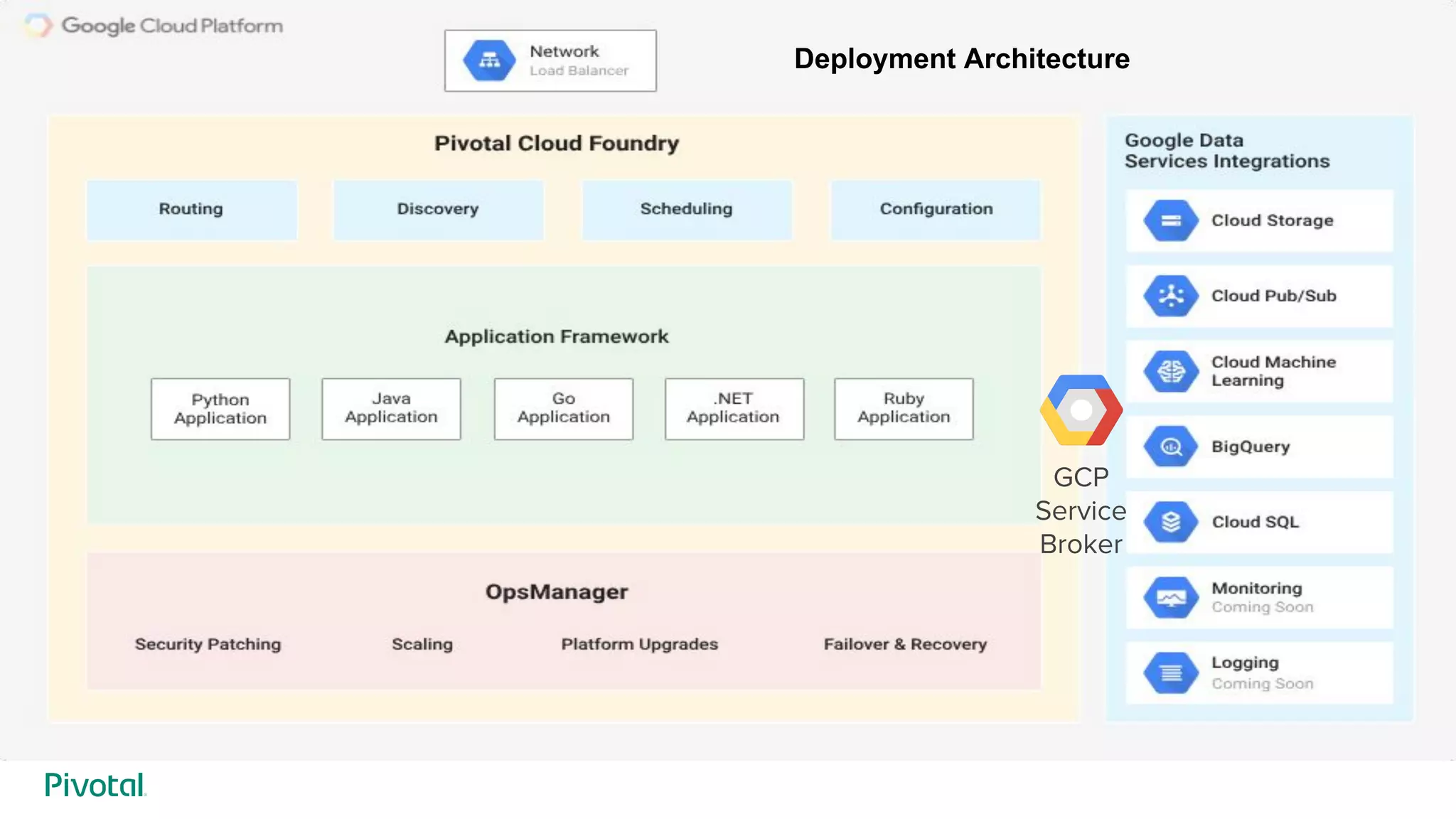 Pivotal CloudFoundry on Google cloud platform | PDF