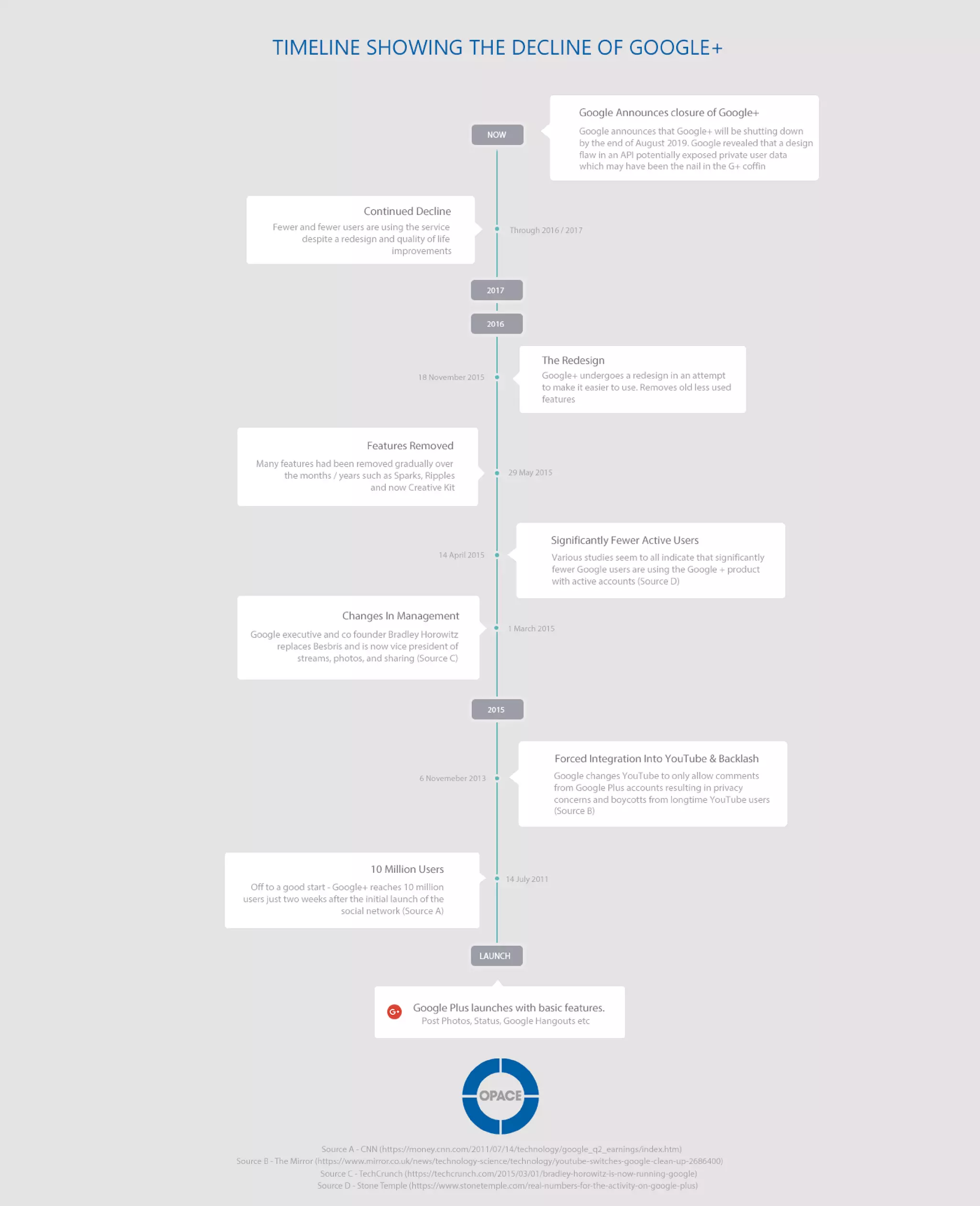 Google Plus Closing Down - Timeline Showing the Decline of Google+ | PDF